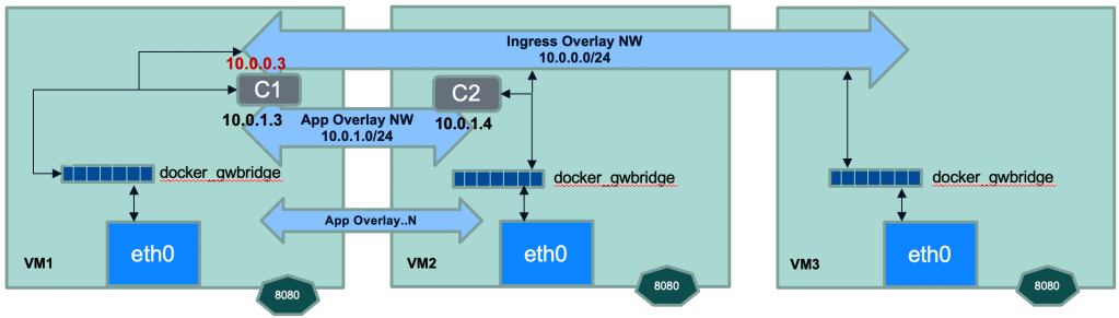 Docker 네트워크 | Junroot's blog